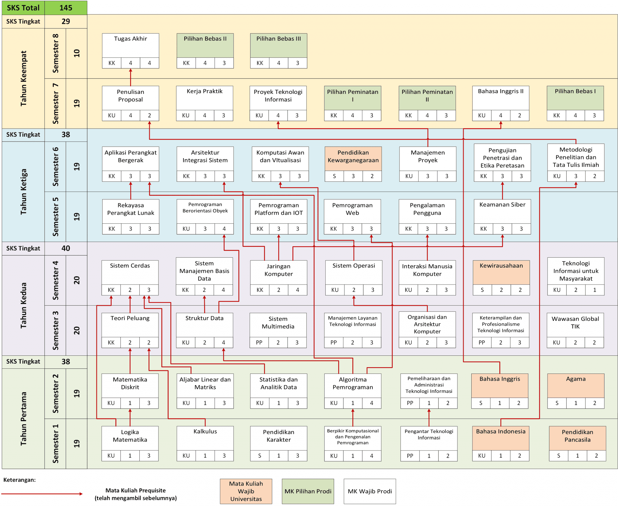 Diagram Relasi antar Mata Kuliah | Program Studi Teknologi Informasi